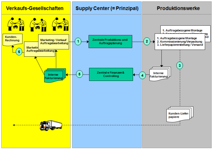CPM Consulting und Projektmanagement AG - SAP implementieren und optimieren